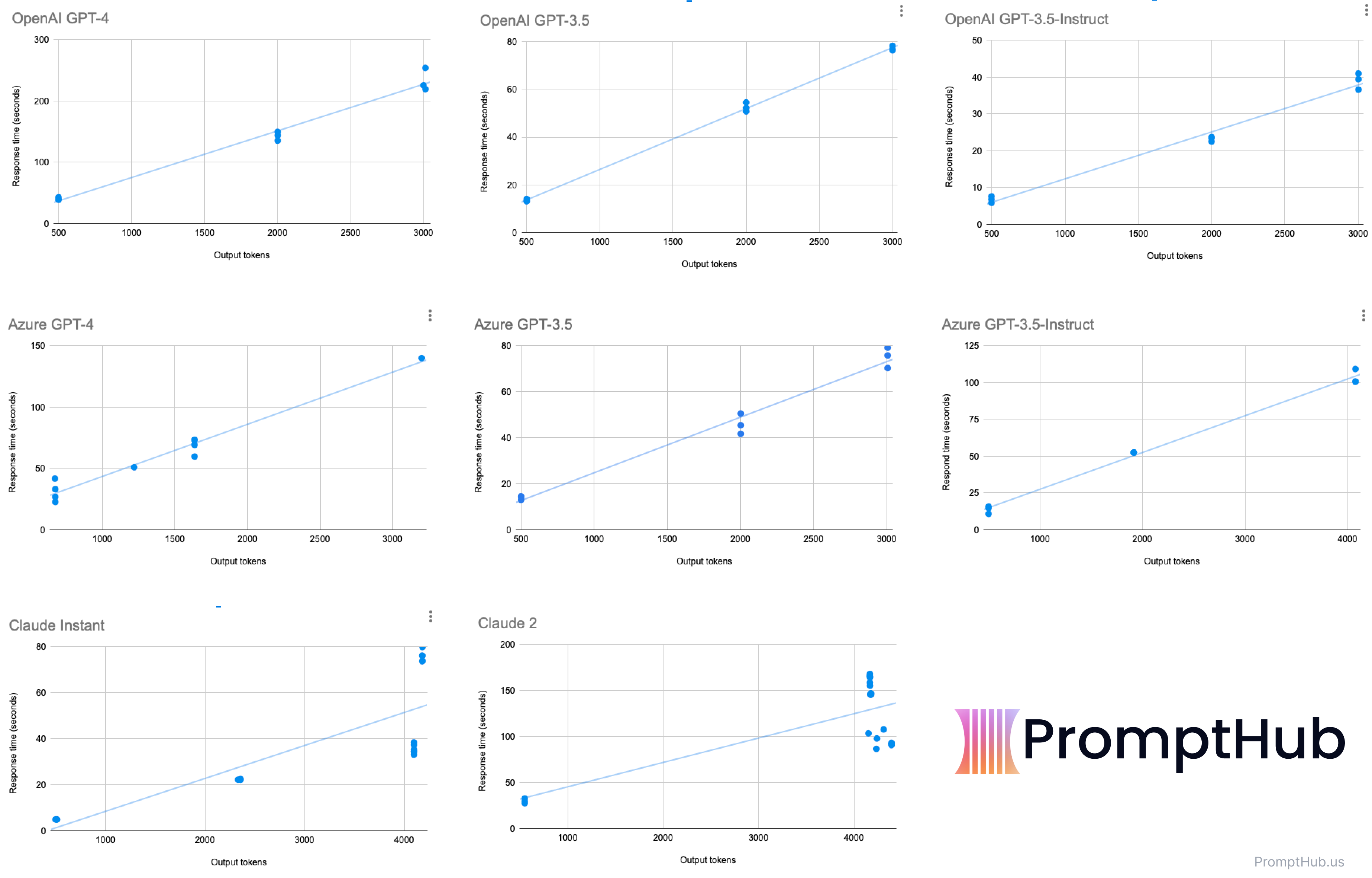 Comparing Latencies: Get Faster Responses From OpenAI, Azure, and Anthropic